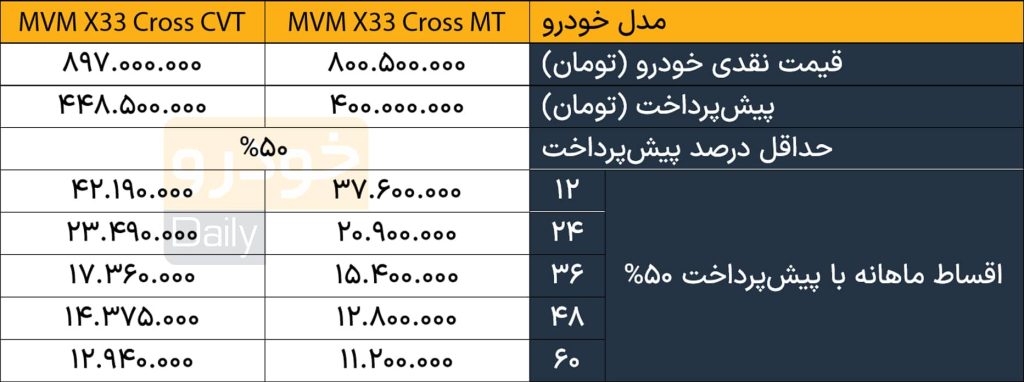 قیمت و شرایط فروش MVM X33 Cross توسط مدیران خودرو اعلام شد - خودرودیلی